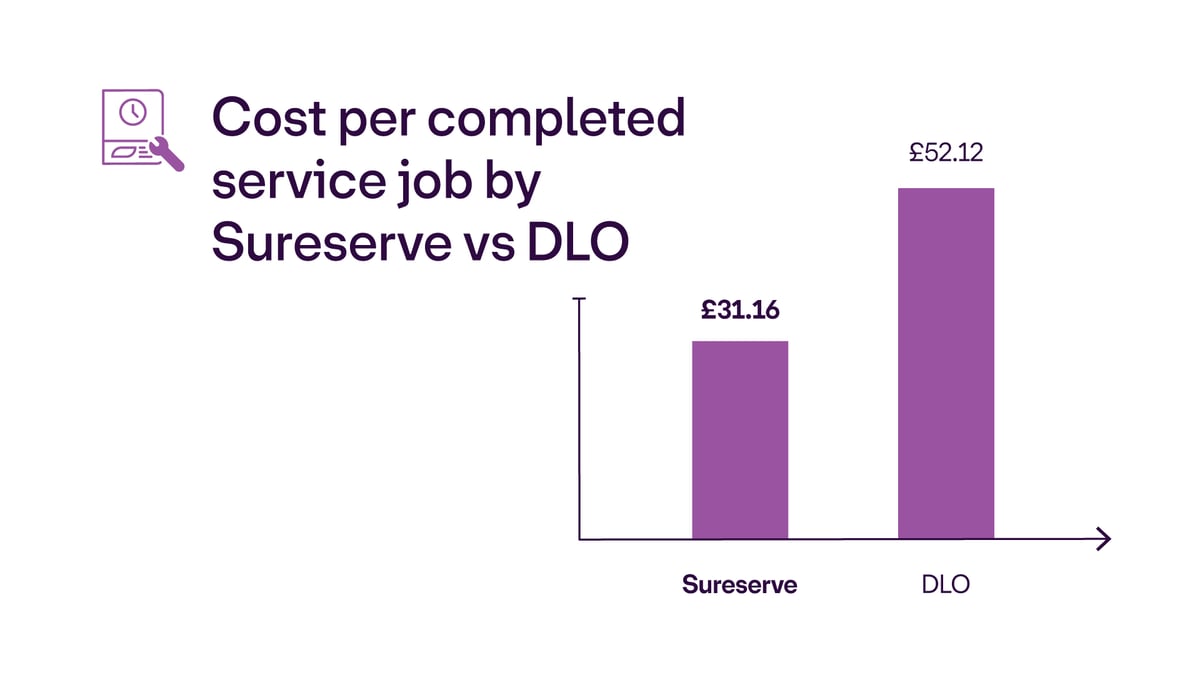 Sureserve services