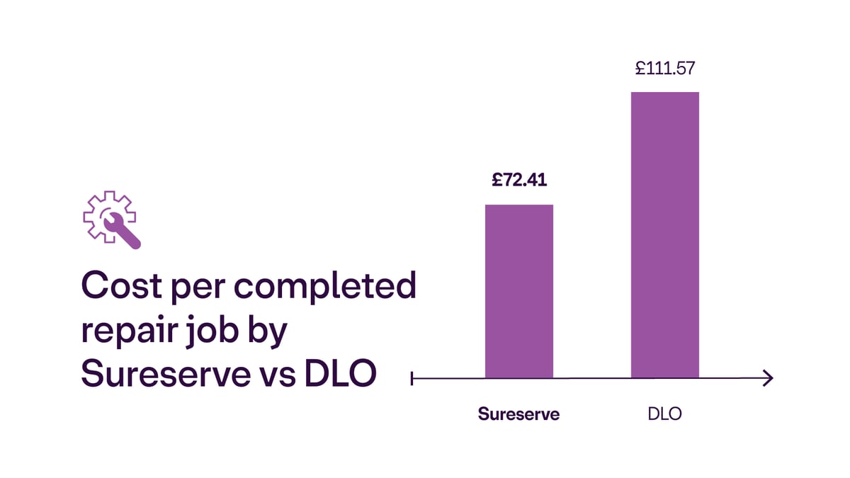 Sureserve services